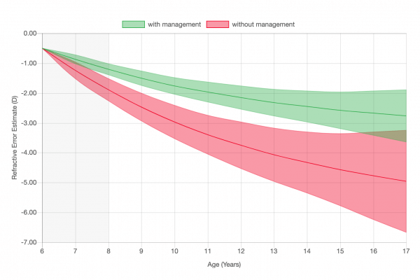 Myopia Management | Treatments | Myopia Control | EYETECH